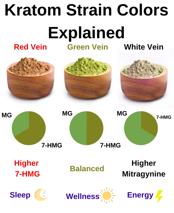 Kratom Strain Chart: Kratom Colors, Regions, and Strains Explained ...
